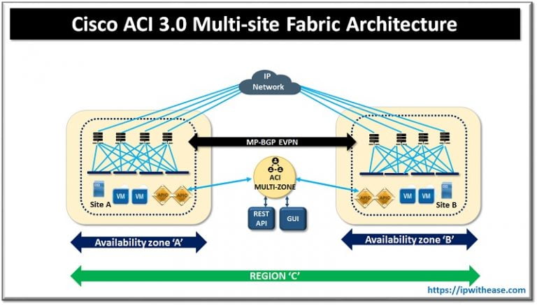 Cisco ACI Network Centric vs Application Centric approach - IP With Ease