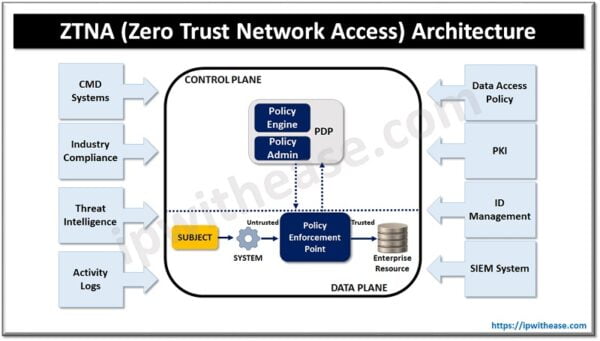What is ZTNA (Zero Trust Network Access) - IP With Ease