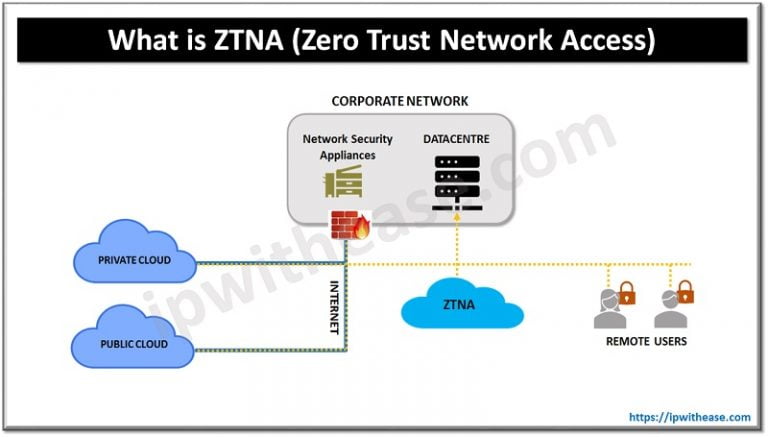 What is ZTNA (Zero Trust Network Access) - IP With Ease