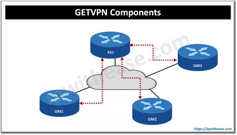 Introduction to GETVPN: Group Encrypted Transport VPN - IP With Ease