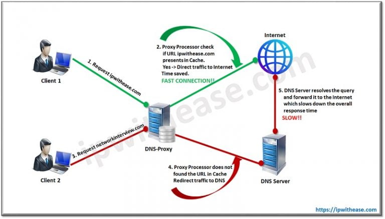 DNS Proxy: Detailed Explanation - IP With Ease