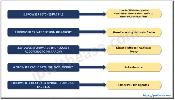 Proxy vs PAC File: Detailed Comparison - IP With Ease