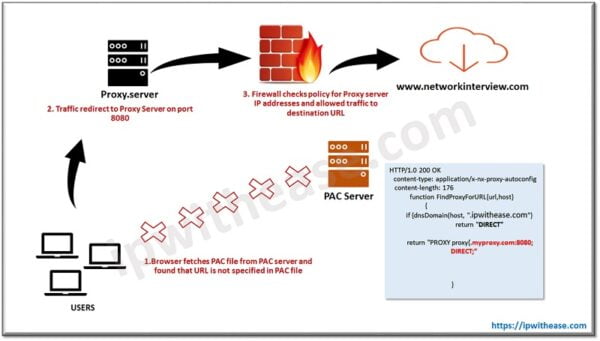 Proxy vs PAC File: Detailed Comparison - IP With Ease