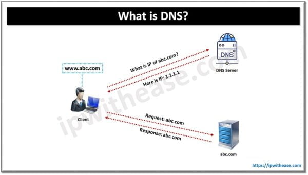 What is DNS (Domain Name System)? - IP With Ease
