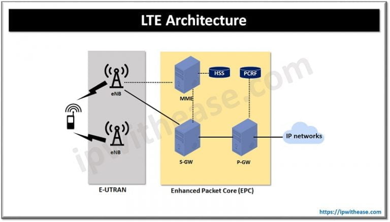 GSM vs LTE: Mobile Technologies - IP With Ease