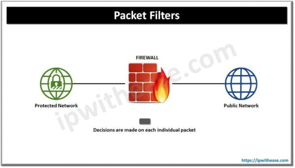 How Firewalls work? - IP With Ease