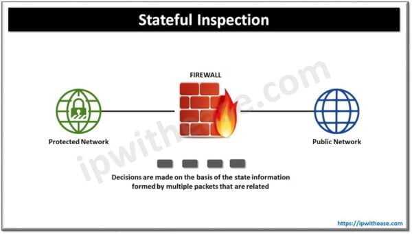 How Firewalls work? - IP With Ease