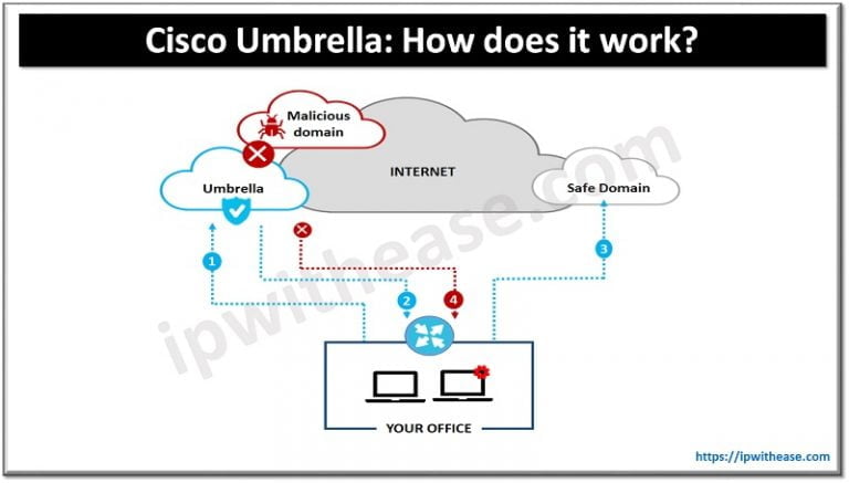 What is Cisco Umbrella & how does it work? - IP With Ease
