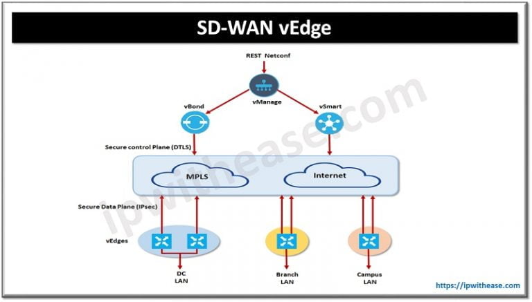 Cisco vEdge vs cEdge: SD-WAN - IP With Ease