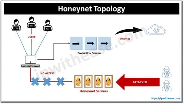 Honeypot vs Honeynet: Complete Guide - IP With Ease