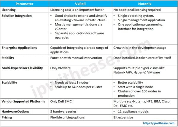 VxRail vs Nutanix: Hyper Converged Infrastructure - IP With Ease