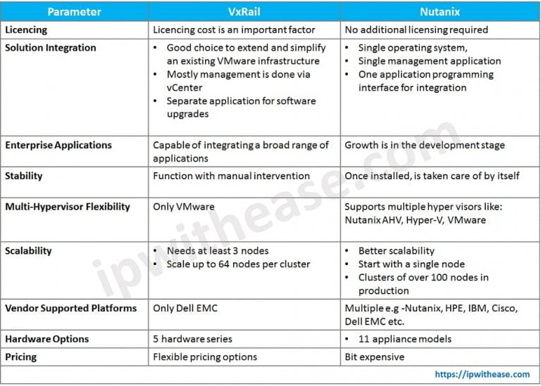 VxRail vs Nutanix: Hyper Converged Infrastructure - IP With Ease