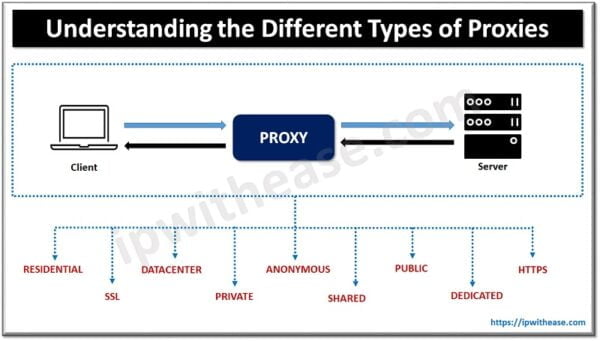 Introducing The Different Types Of Proxies