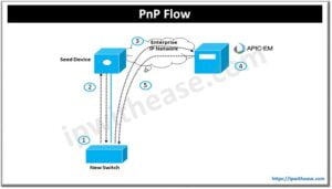 ZTP vs PnP: Understanding the difference - IP With Ease