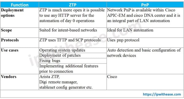 ZTP vs PnP: Understanding the difference - IP With Ease
