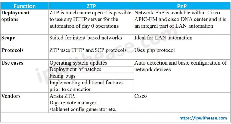 ZTP vs PnP: Understanding the difference - IP With Ease