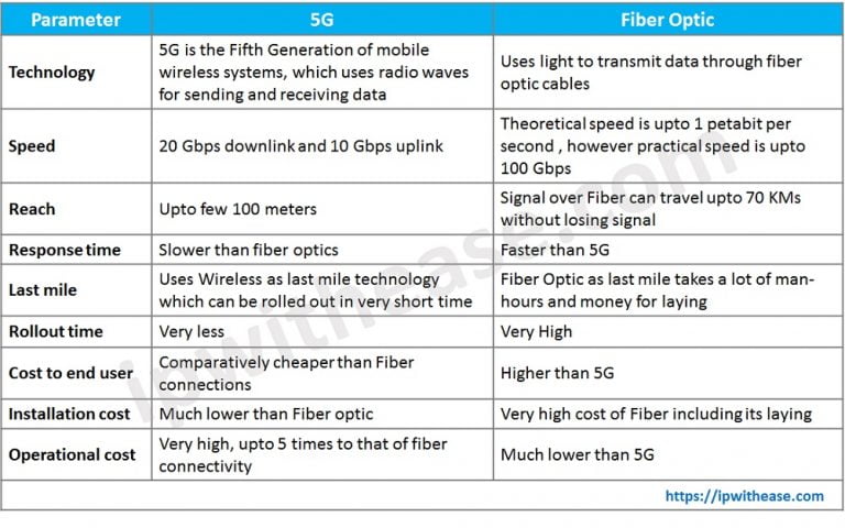 5G vs Fiber Optic: Detailed Comparison - IP With Ease