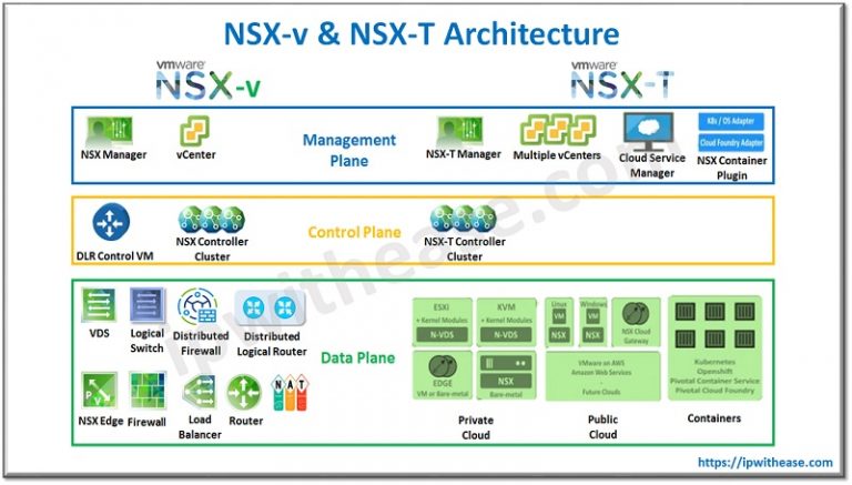 VMWare NSX-T vs NSX-v: Comprehensive Comparison - IP With Ease
