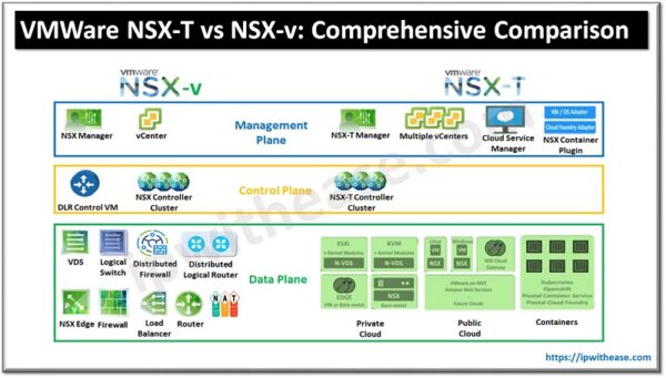 What is VMware NSX? Network Security Virtualization Platform - IP With Ease