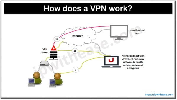 Types of Virtual Private Network (VPN) & its Protocol - IP With Ease