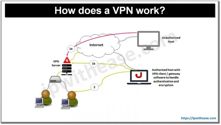 Types of Virtual Private Network (VPN) & its Protocol - IP With Ease