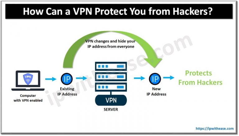 Can VPN Protect Your Network and Device from Getting Hacked? - IP With Ease