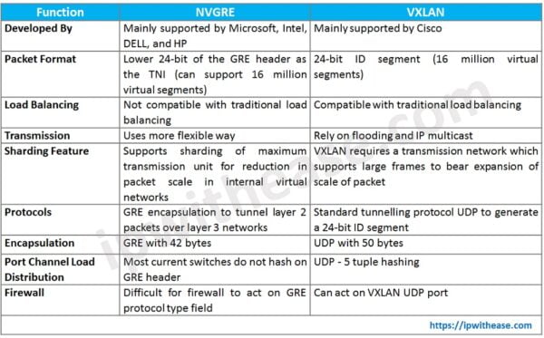 NVGRE vs VXLAN: Detailed Comparison - IP With Ease