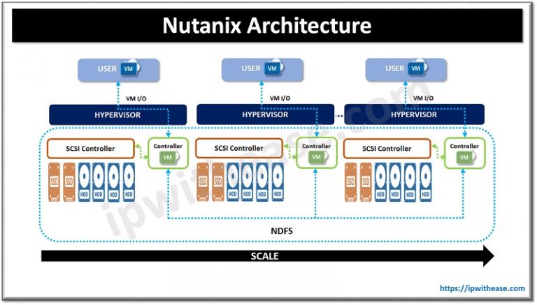 Nutanix Architecture A Comprehensive Guide Ip With Ease 