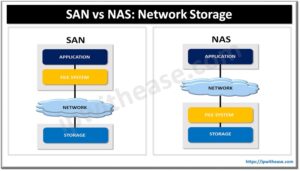 SAN vs NAS: Network Storage - IP With Ease