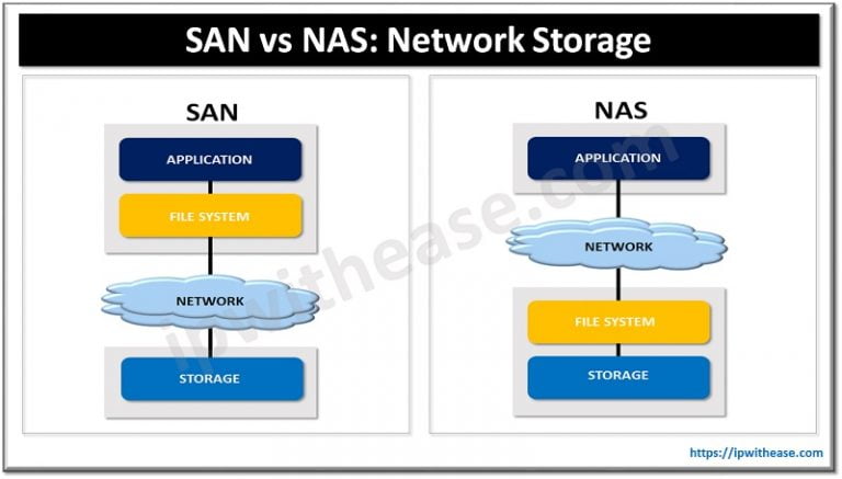 SAN vs NAS: Network Storage - IP With Ease