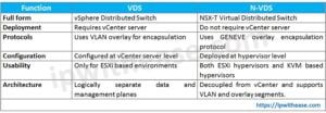 VDS vs N-VDS: VMWare Virtual Switches - IP With Ease