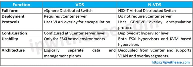 VDS vs N-VDS: VMWare Virtual Switches - IP With Ease