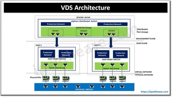 VDS vs N-VDS: VMWare Virtual Switches - IP With Ease