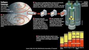 What Is Stuxnet? What It Is and How It Works - IP With Ease