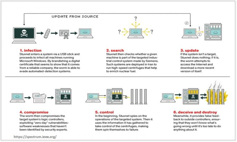 What Is Stuxnet? What It Is and How It Works - IP With Ease