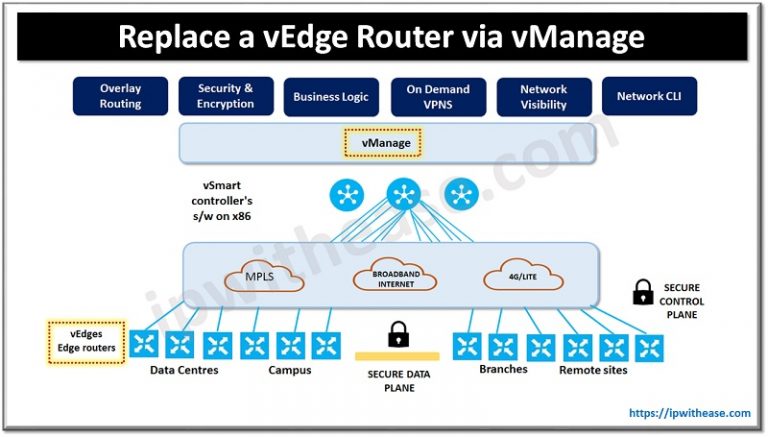 How to Replace a vEdge Router via vManage: Cisco Viptela SDWAN - IP ...