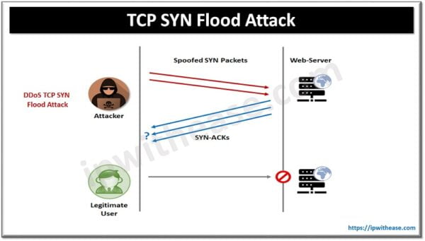 Understanding the TCP SYN Flood Attack: What It Is & How to Protect Yourself? - IP With Ease