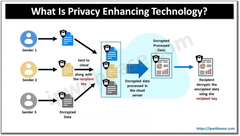 What Is Privacy Enhancing Technology? And How It Protects Your Data - IP With Ease