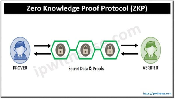 Zero Knowledge Proof Protocol: A Comprehensive Guide to ZKP - IP With Ease