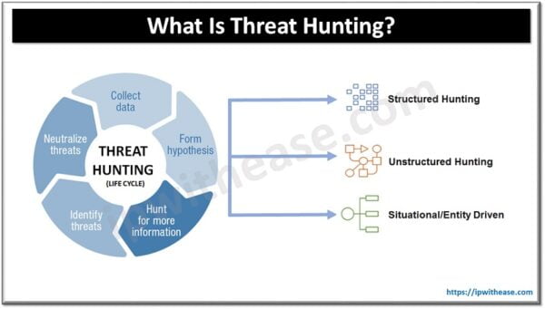 What Is Threat Hunting? Everything You Want to Know - IP With Ease