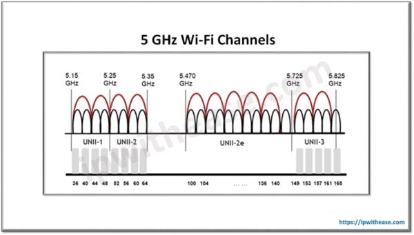 2.4 GHz vs 5 GHz: Which Wi-Fi should I use? - IP With Ease
