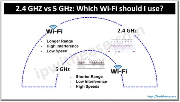 2.4 GHz vs 5 GHz: Which Wi-Fi should I use? - IP With Ease