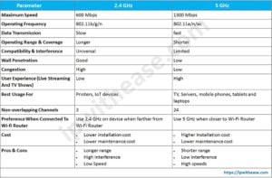 2.4 GHz vs 5 GHz: Which Wi-Fi should I use? - IP With Ease
