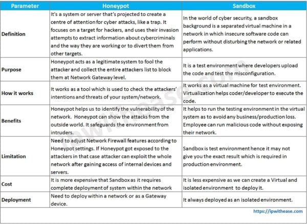Honeypot vs Sandbox: Network Security - IP With Ease