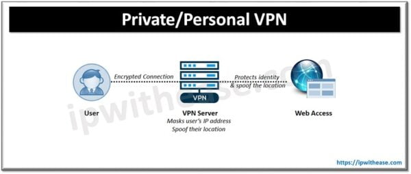 4 Different Types of VPN - IP With Ease