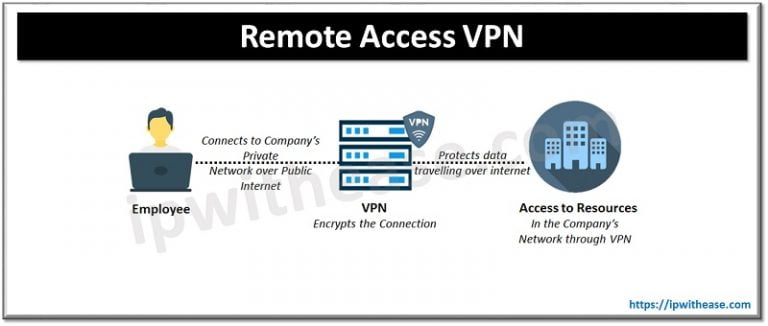 4 Different Types of VPN - IP With Ease