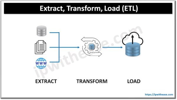 Real-Time ETL vs Batch ETL: Types of Data Integration - IP With Ease