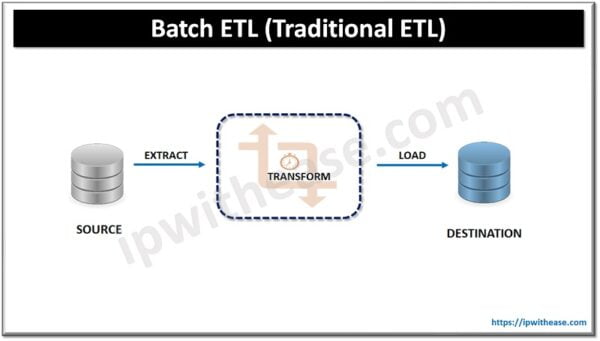 Real-Time ETL vs Batch ETL: Types of Data Integration - IP With Ease