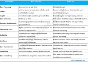 Real-Time ETL vs Batch ETL: Types of Data Integration - IP With Ease