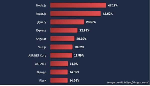 Introduction to ReactJS - IP With Ease